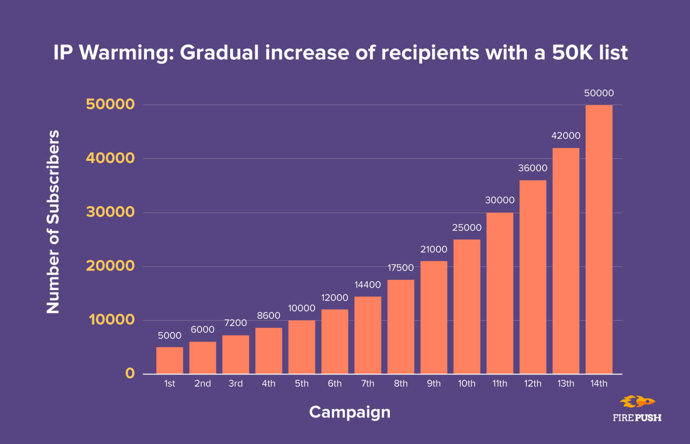 IP warming for email deliverability | Firepush
